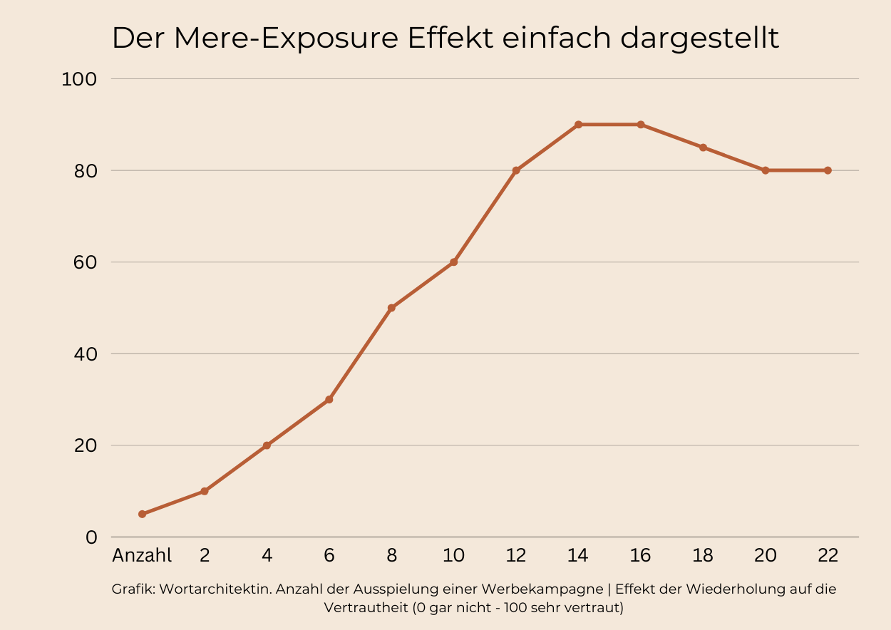 Der Mere-Exposure Effekt einfach erklärt - Sabine Schilling